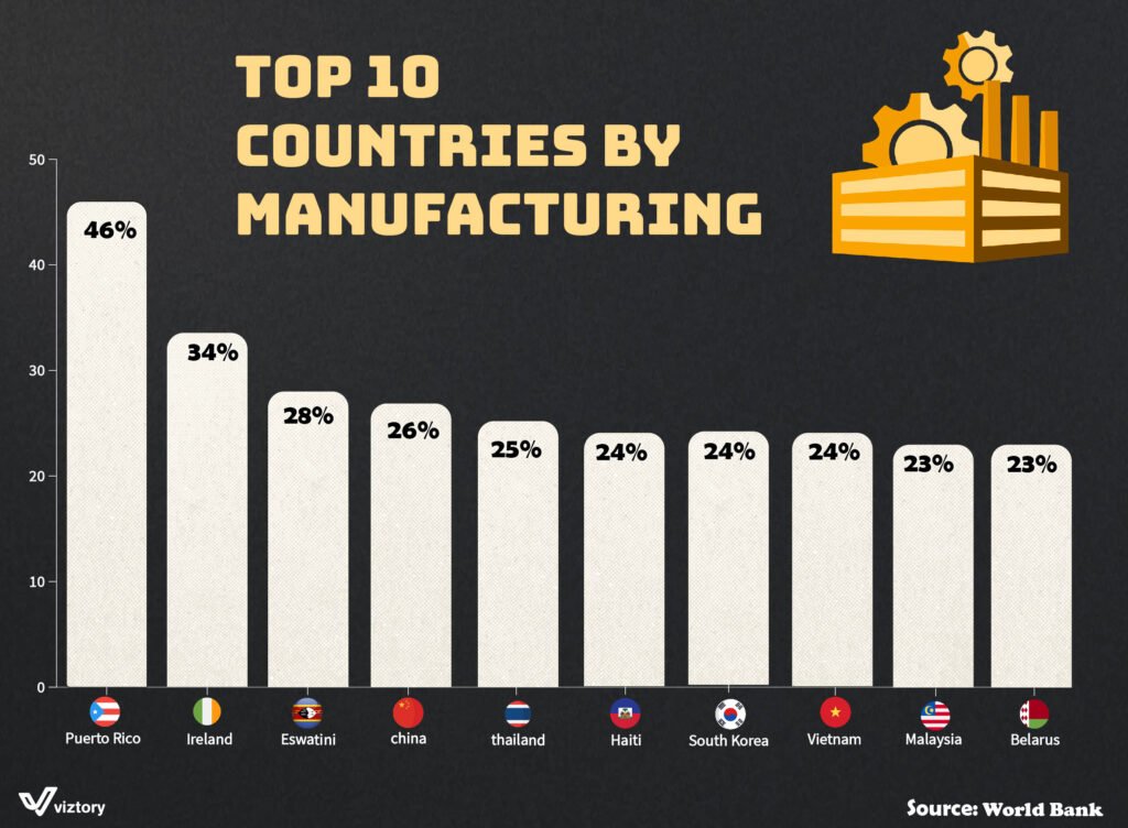 Top Manufacturing Countries - Viz-Story